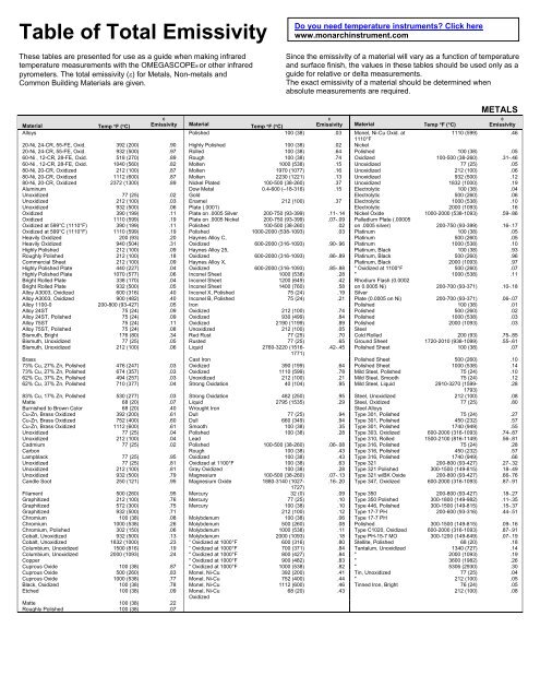 Table of Total Emissivity
