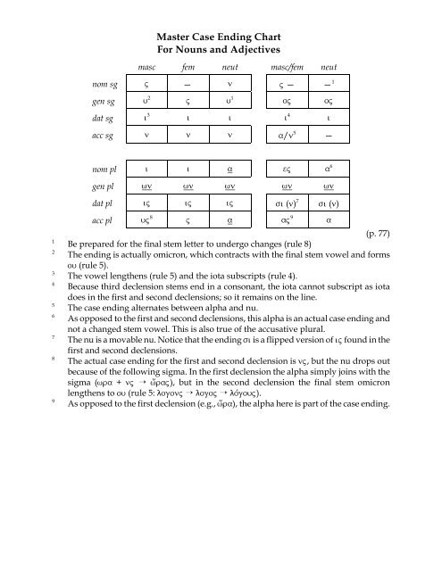 Master Case Ending Chart For Nouns and Adjectives