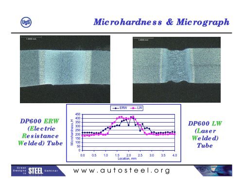 Dual Phase Steel Laser We