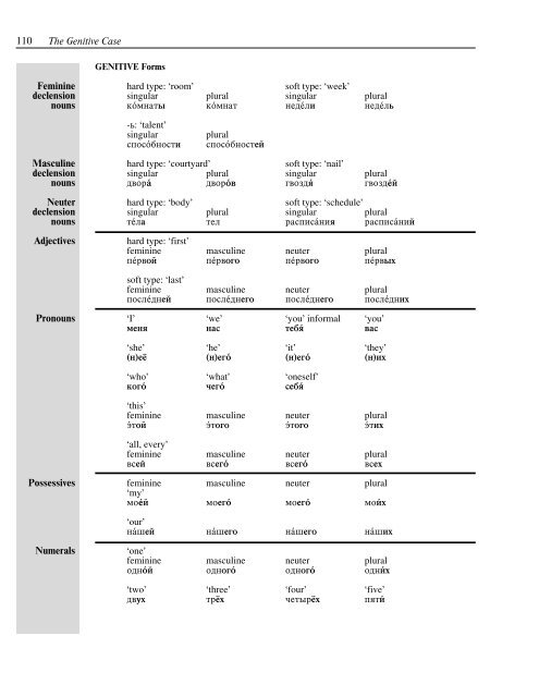 110 The Genitive Case Feminine declension nouns Masculine ...
