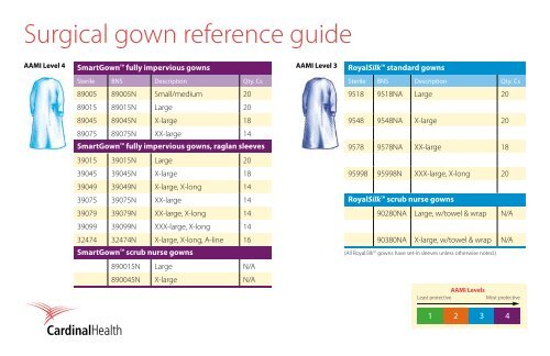 Surgical gown reference guide - Cardinal Health