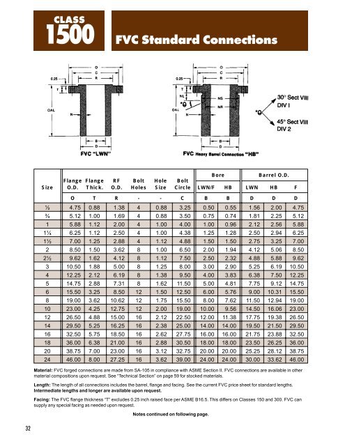 32 CLASS 1500 FVC Standar
