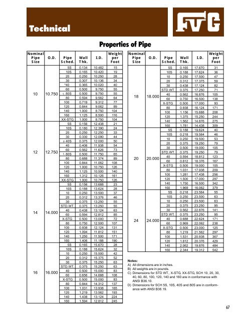 66 Technical Nominal Weig