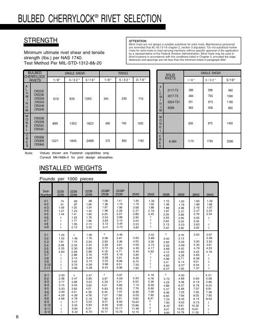 BULBED CHERRYLOCK ® RIVE