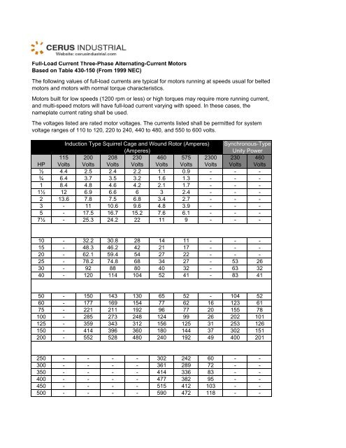 Full-Load Current Data Sheet (pdf) - Cerus