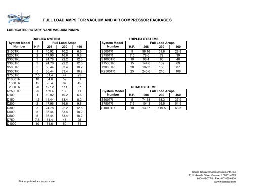 full load amps for vacuum and air compressor packages