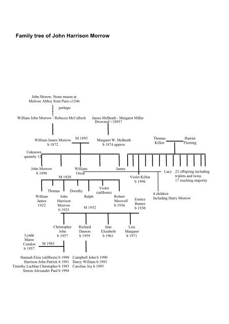 Family tree of John Harrison Morrow