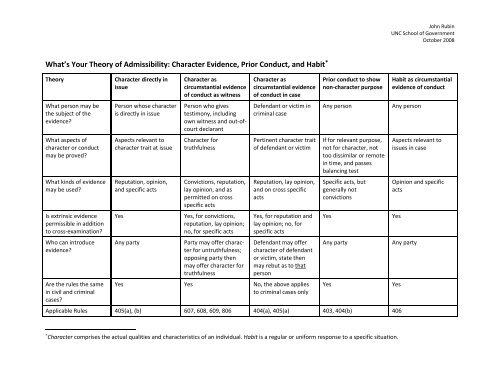 What's Your Theory of Admissibility: Character Evidence, Prior ...