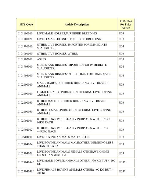 HTS Code Article Description FDA Flag for Prior ... - World Nations