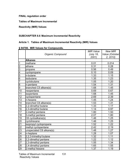 Tables of Maximum Incremental Reactivity (MIR) Values
