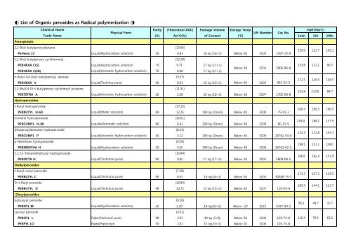 List of Organic peroxides as Radical polymerization - EC21