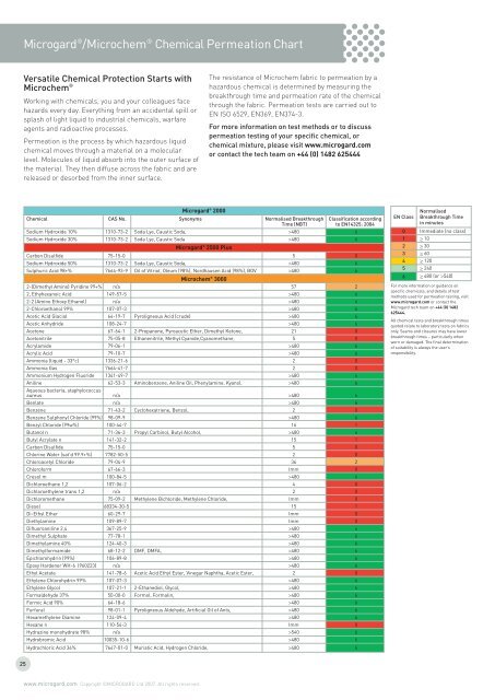 Microgard®/Microchem® Chemical Permeation Chart