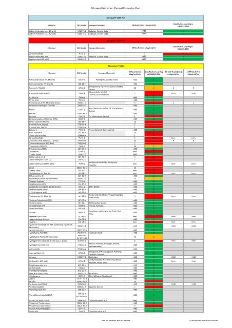 Microgard/Microchem Chemical Permeation Chart