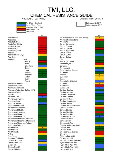 Chemical Resistance Guide