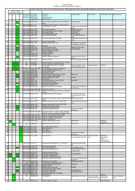 UPOV codes