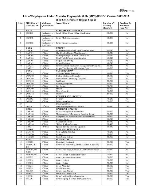 RSLDC Courses for CM Gramin Yojna