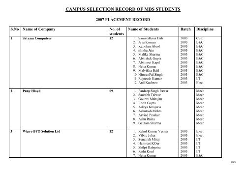 CAMPUS SELECTION RECORD OF MBS STUDENTS