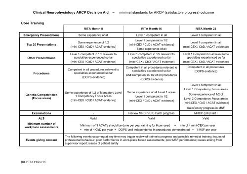 2007 Clinical Neurophysiology ARCP Decision Aid - JRCPTB a