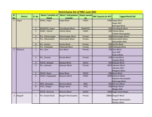 Districtwise list of RRC-cum-DSC
