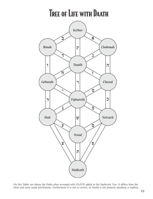Binah Geburah Hod Tree of
