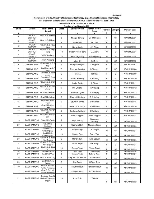 List - Department of Science and Technology