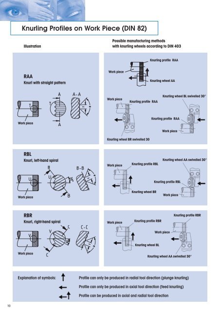 Knurling Profiles on Work Piece (DIN 82) - Zeus-tooling.de