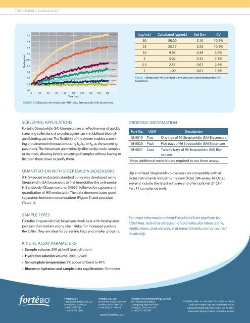 StreptaviDin (Sa) BioSenS