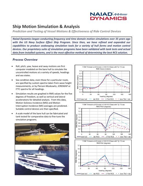 Ship Motion Simulation And Analysis Naiad Marine Systems
