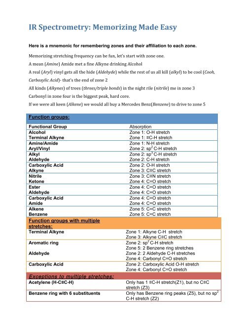 How To Read Ir Spectra Functional Groups - Infoupdate.org How To Read Ir Spectra Functional Groups - Infoupdate.org