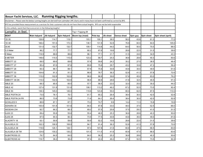 Running Rigging lengths. - Running Rigging, Halyards