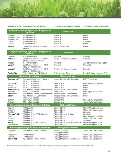 HERBICIDE MODES OF ACTION