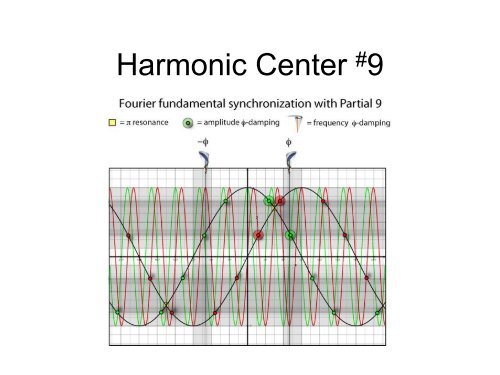 Harmonic