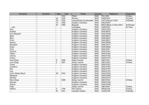 Forename Surname Age Year Parish County Reference ... - RootsWeb