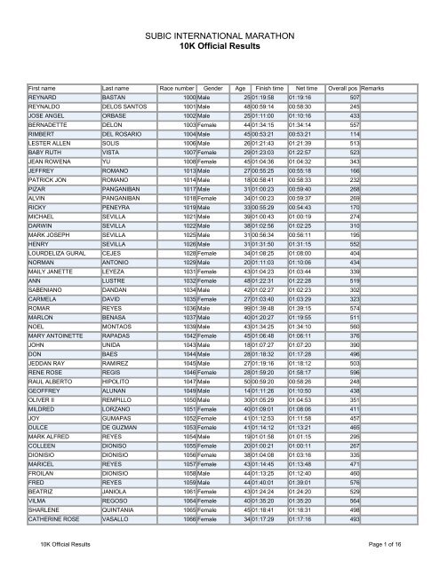 SUBIC INTERNATIONAL MARATHON 10K Official Results