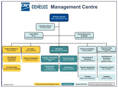 organisation chart - CEN-CENELEC organisation chart - CEN-CENELEC