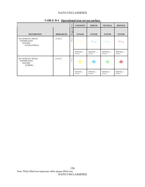 NATO UNCLASSIFIED TABLE D