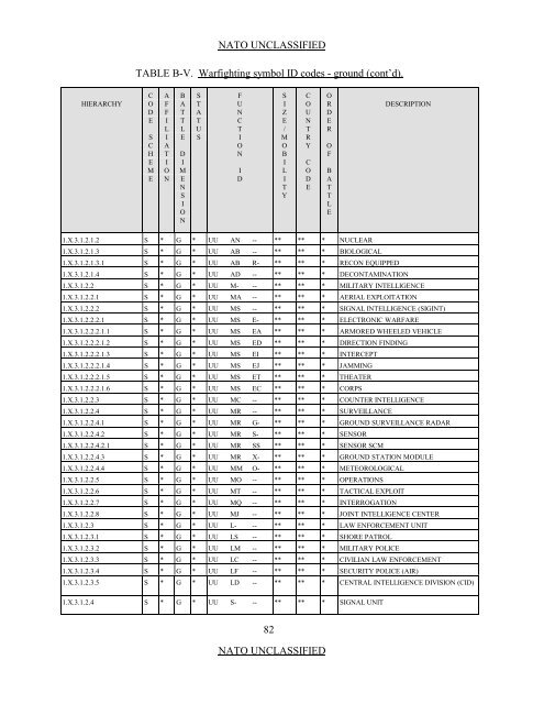 HIERARCHY NATO UNCLASSIFI