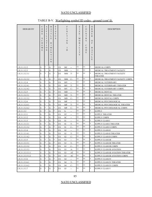 HIERARCHY NATO UNCLASSIFI