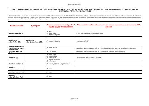 Botanical name Synonyms Documented sources and ... - Profitocoop