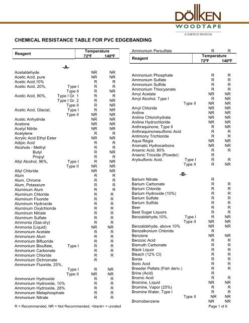 chemical resistance table for pvc edgebanding - Doellken-Woodtape