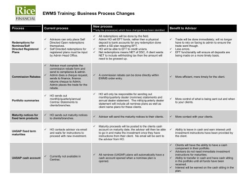 EWMS Training: Business Process Changes - MGI Financial