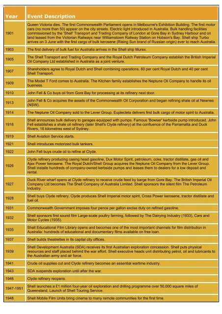 Download The Shell History Timeline