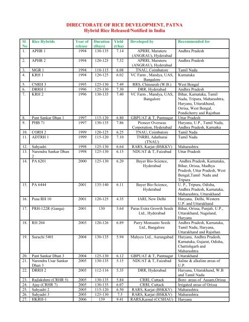 Hybrid Varieties of Rice in India - Directorate of Rice Development