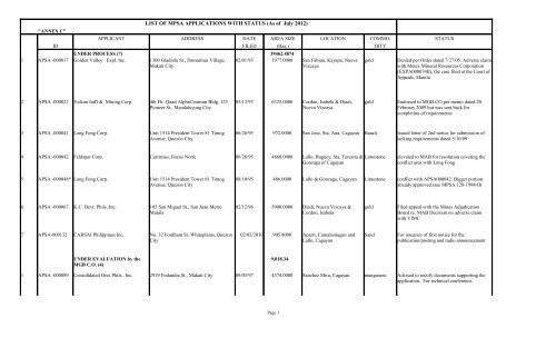 LIST OF MPSA APPLICATIONS WITH STATUS (As of July 2012)