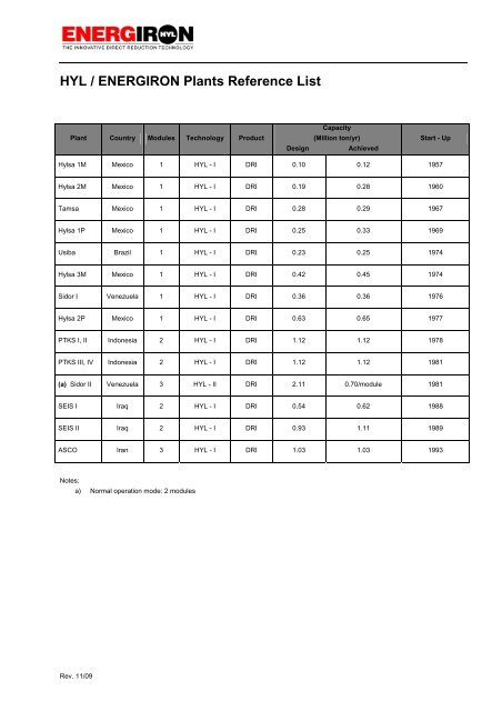 HYL / ENERGIRON Plants Reference List