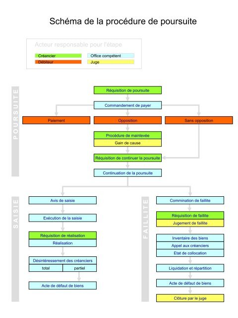 La procédure de poursuite (schéma interactif)