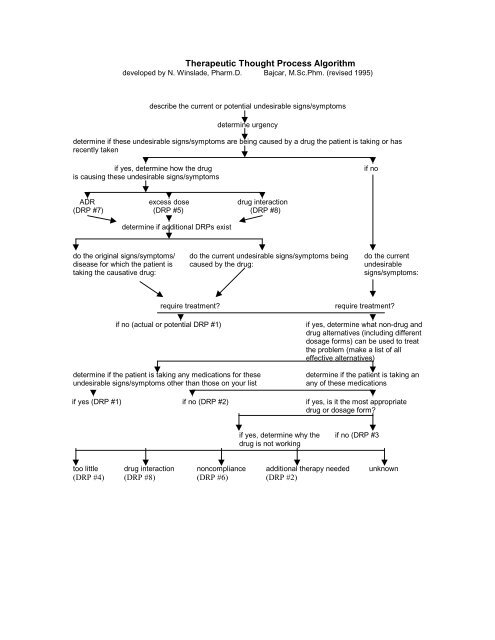 Therapeutic Thought Process Algorithm - NAPRA