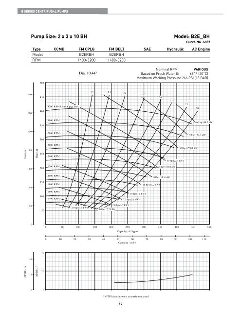 B SeRIeS centRIfUgAl pUmp