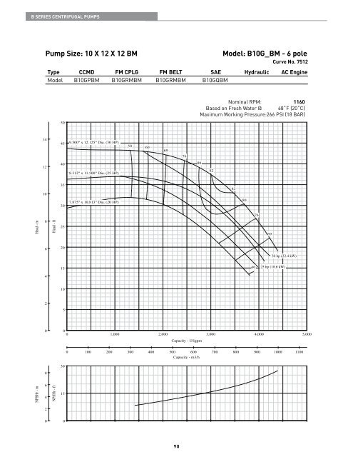 B series centrifugal pump