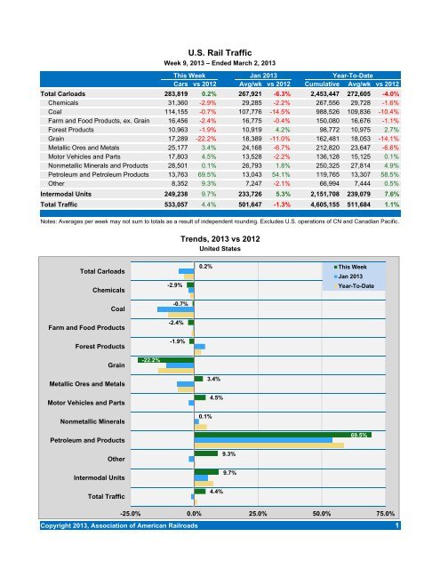 weekly rail traffic charts (pdf) - Association of American Railroads